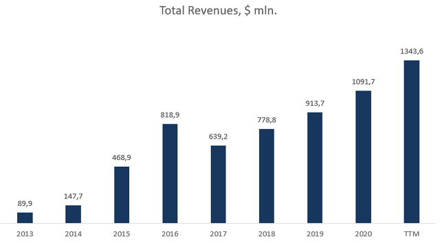 YETI: A Strong Brand With Solid Prospects (NYSE:YETI) | Seeking Alpha