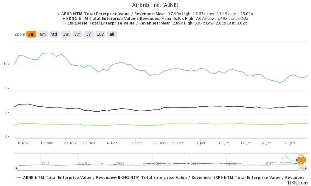 Airbnb Stock: Down To August Lows - Don’t Miss The Buy Point Again ...
