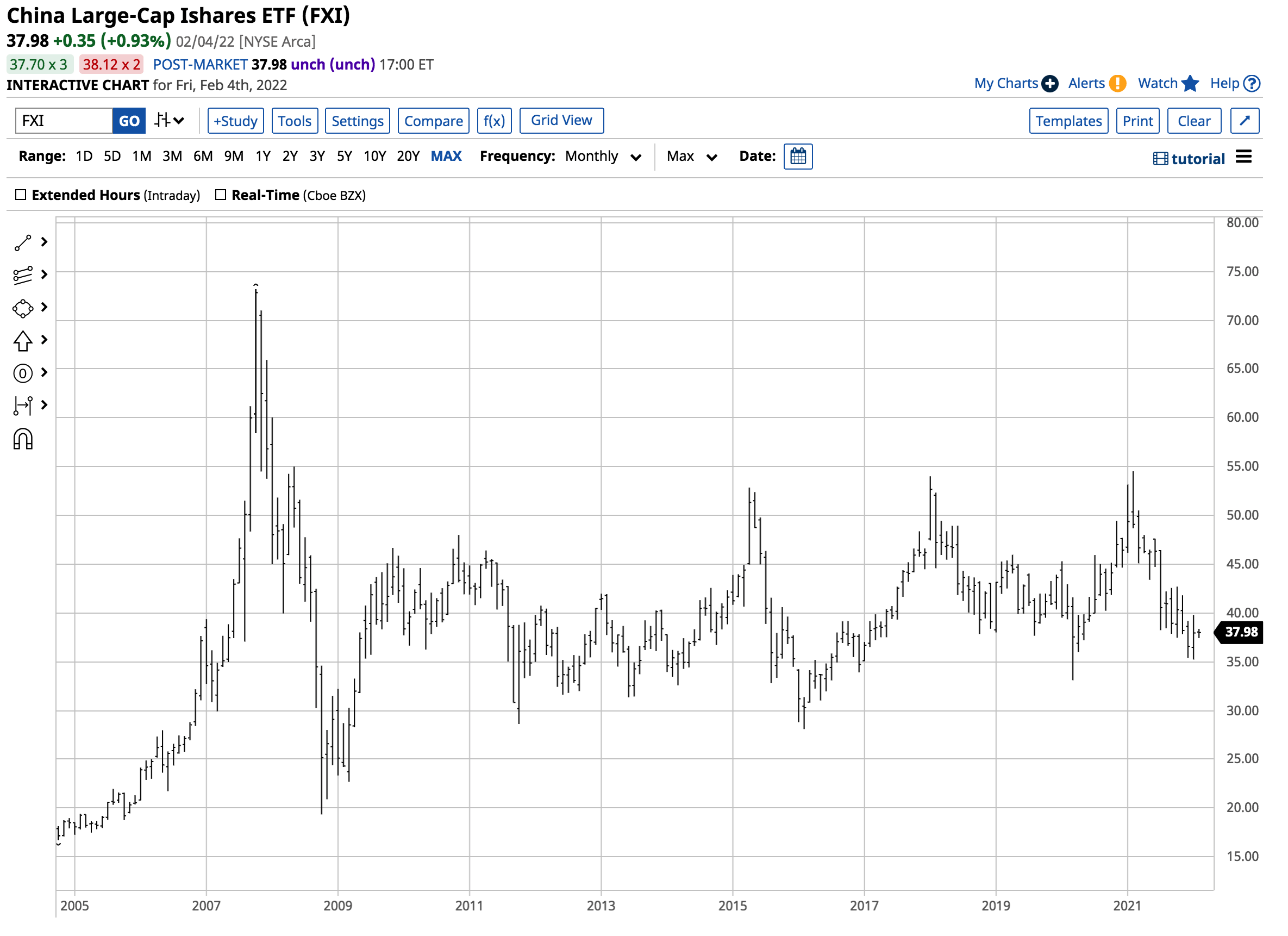 FXI & Chinese Stocks Remain Under Pressure | Seeking Alpha
