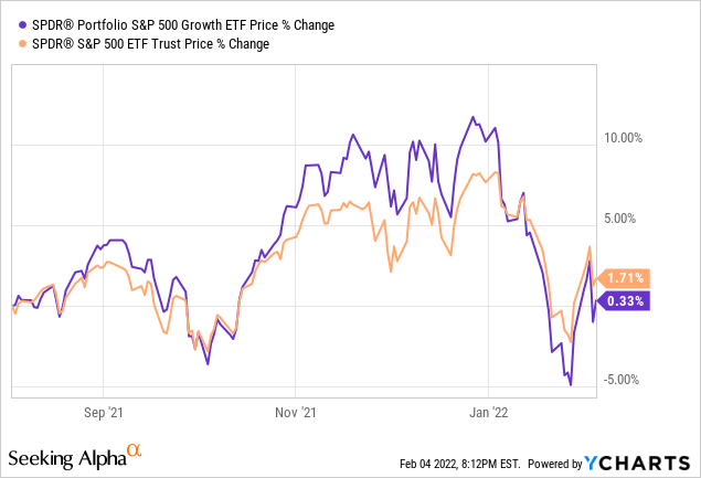 SPYG (SPYG): An Outlook For The Growth Factor | Seeking Alpha