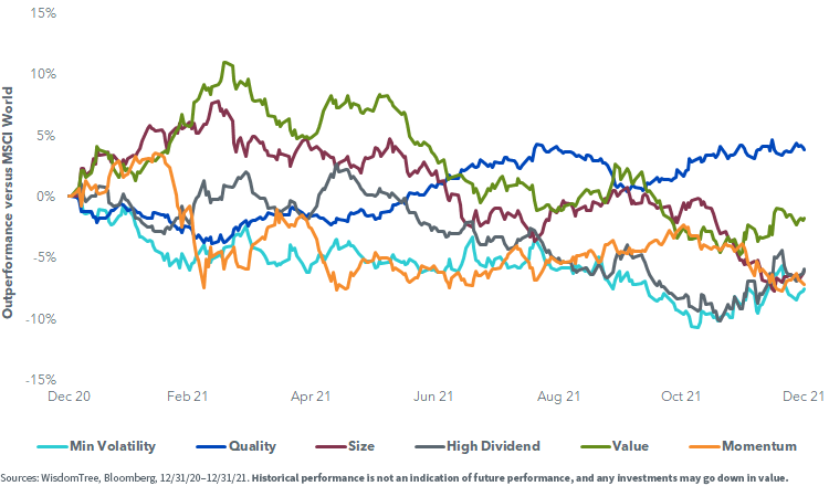 Looking Back At Equity Factors In Q4 With WisdomTree | Seeking Alpha