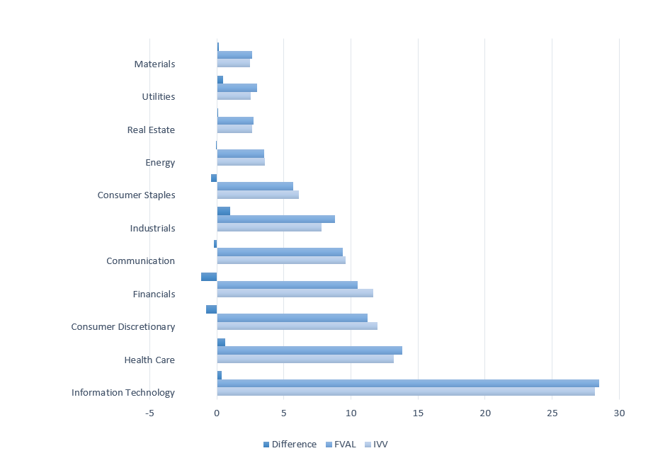 Fidelity Value Factor ETF: Vulnerabilities To Consider (NYSEARCA:FVAL ...