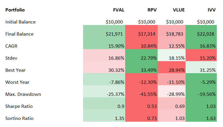 Fidelity Value Factor ETF: Vulnerabilities To Consider (NYSEARCA:FVAL ...