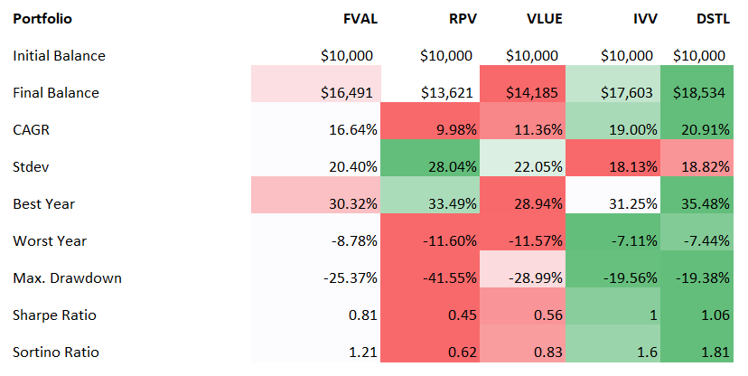 Fidelity Value Factor ETF: Vulnerabilities To Consider (NYSEARCA:FVAL ...