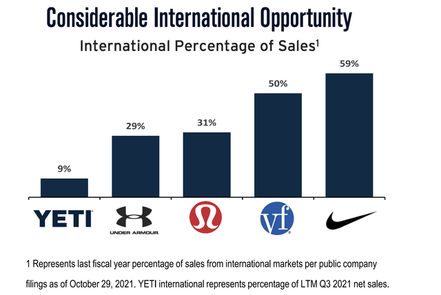 YETI: A Strong Brand With Solid Prospects (NYSE:YETI) | Seeking Alpha