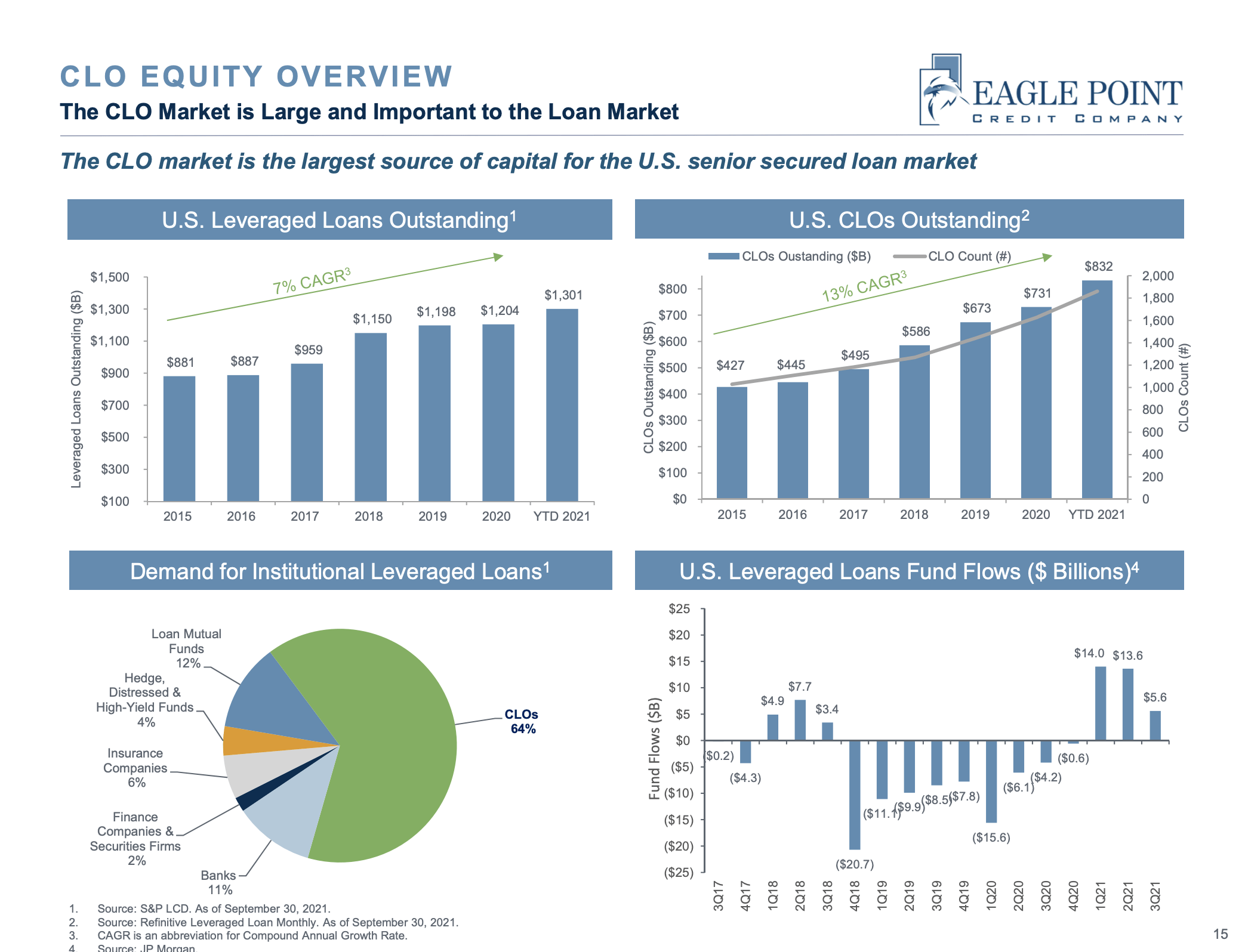Eagle Point Credit: Macro Tailwinds Will Fuel Future Returns (ECC ...