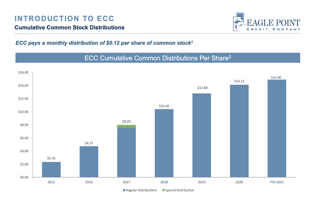 Eagle Point Credit: Macro Tailwinds Will Fuel Future Returns (ECC ...