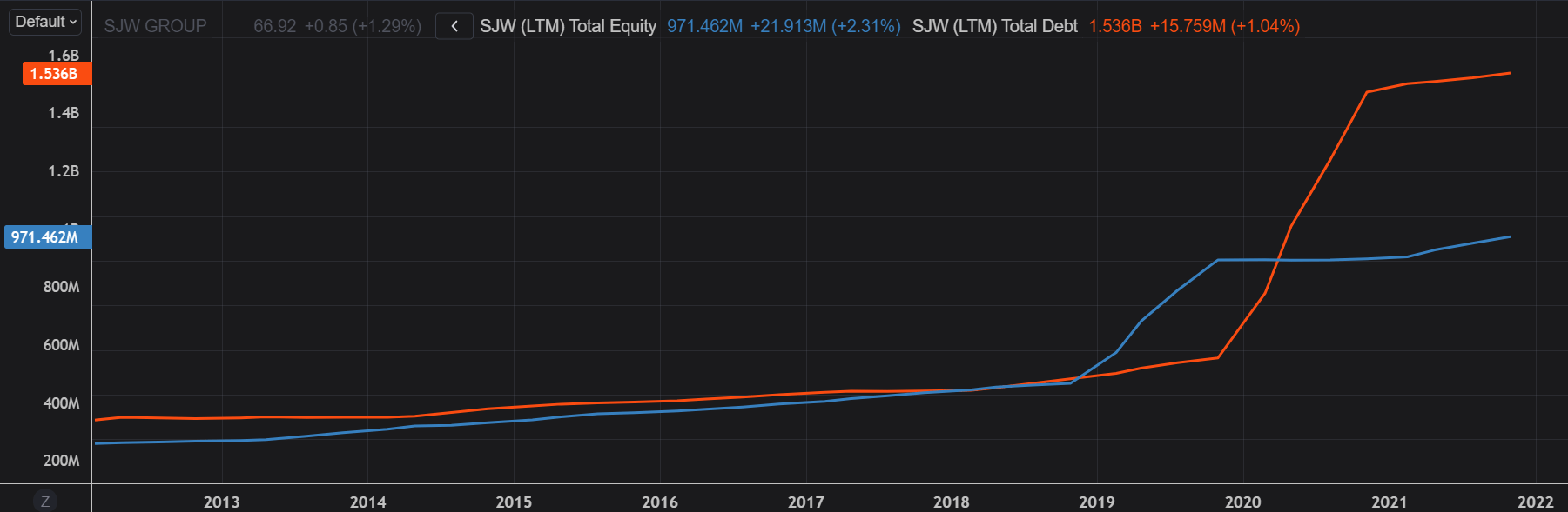 SJW Group Stock: Overvalued And Risky (NYSE:SJW) | Seeking Alpha