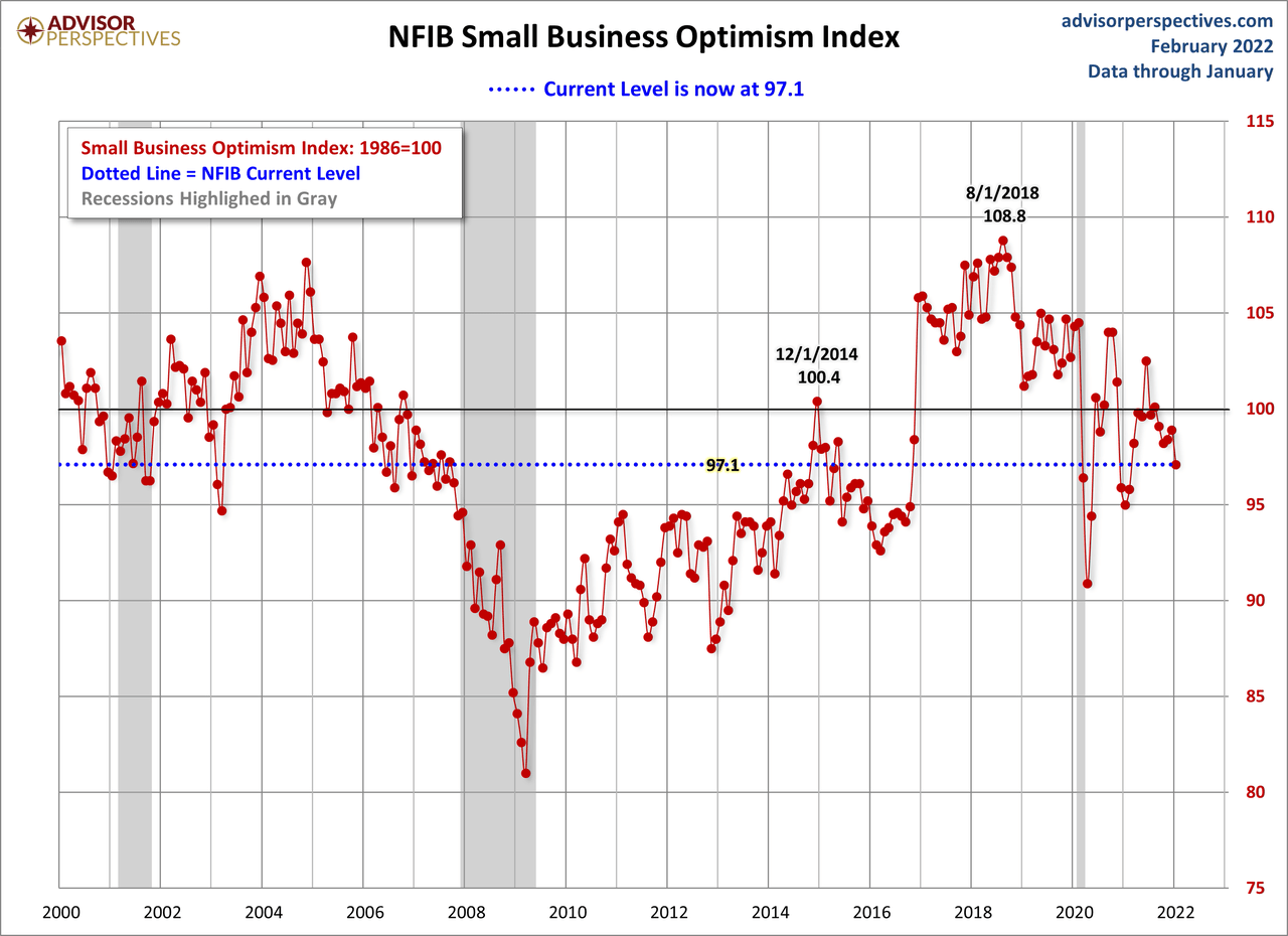 NFIB Small Business Survey: Inflation Remains A Problem | Seeking Alpha