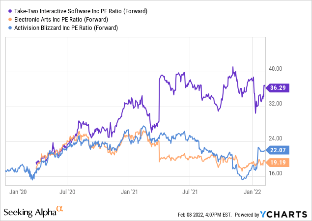 Take-Two Stock Is Extremely Risky At The Moment (NASDAQ:TTWO) | Seeking ...