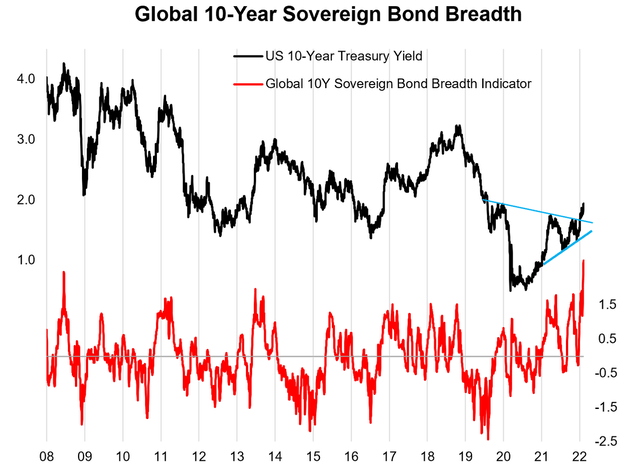 Global Sovereign Rates On The Rise, As US 10-Year Yield Breaks Out ...