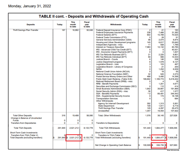 White House, Fed, Inflation, Flow Of Funds For February 2022 | Seeking ...