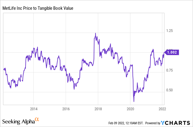 MetLife Stock: Switching To Neutral (NYSE:MET) | Seeking Alpha