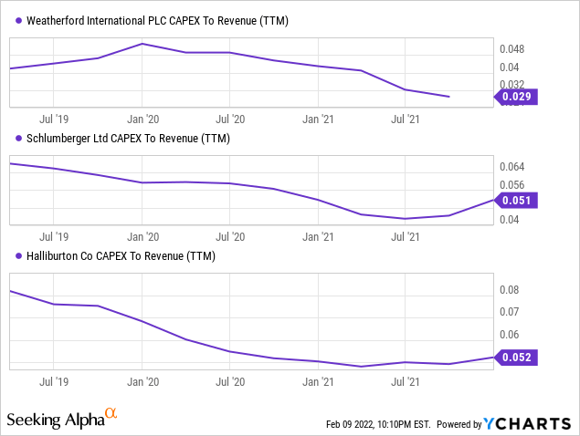 Weatherford Stock: Industry Tailwinds Offset By Valuation (NASDAQ:WFRD ...