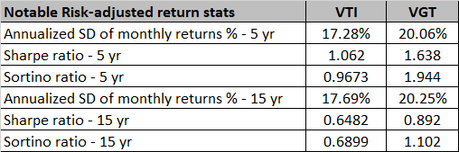 VGT Vs. VTI: Is Tech Or Broad Market Exposure Best Right Now? (NYSEARCA ...