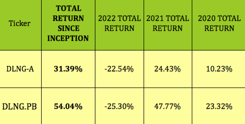 Dynagas Preferreds Dropped Over 20% Tuesday Due To Ukraine Conflict ...