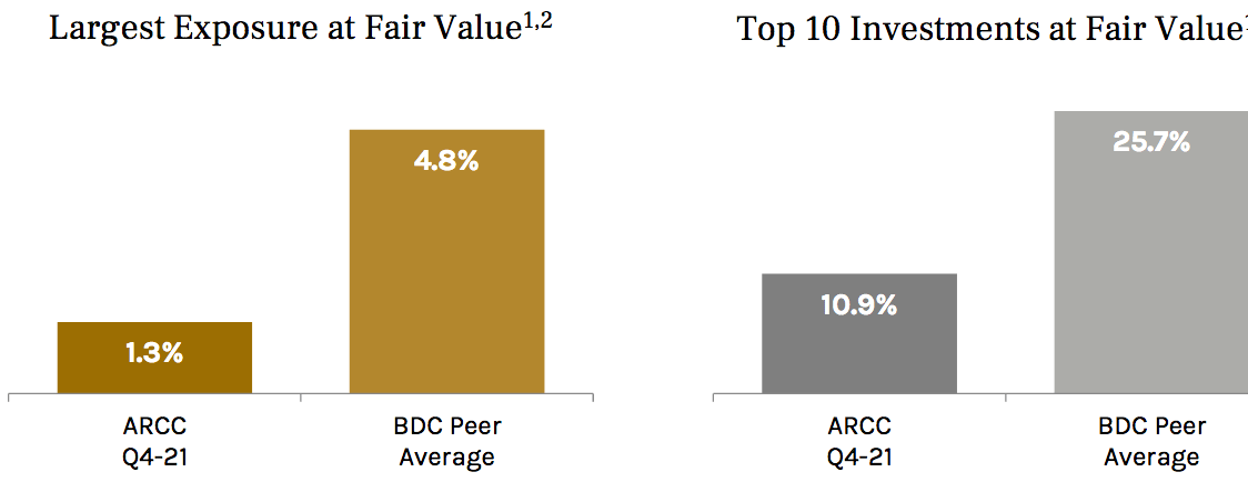 Ares Capital: 9% Yielding Industry Leader Looks Undervalued (NASDAQ ...