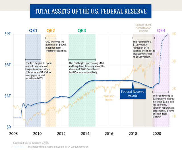 The FED Ends The $6 Trillion QE4: How The Markets May React | Seeking Alpha