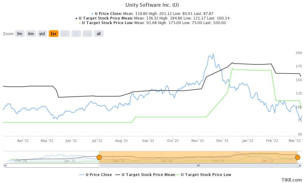 Unity Stock: Back To May 2021 Lows & Back In Buy Zone (NYSE:U ...