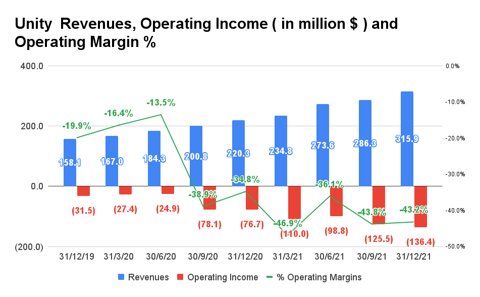 Unity Software: Speculative Buy At 60% Discount (NYSE:U) | Seeking Alpha