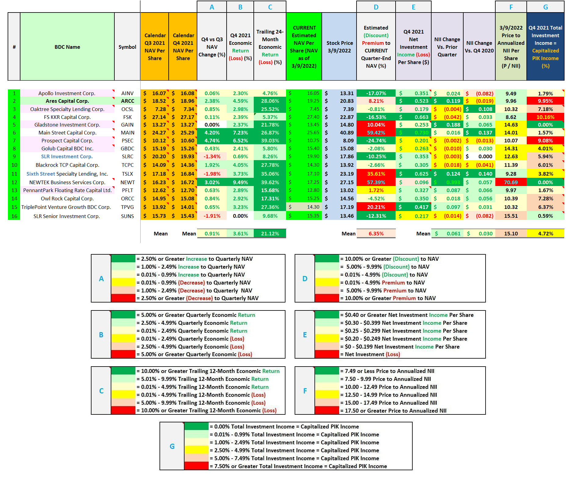 Ares Capital’s NAV, Dividend, Valuation Versus 15 BDC Peers – Part 1 ...