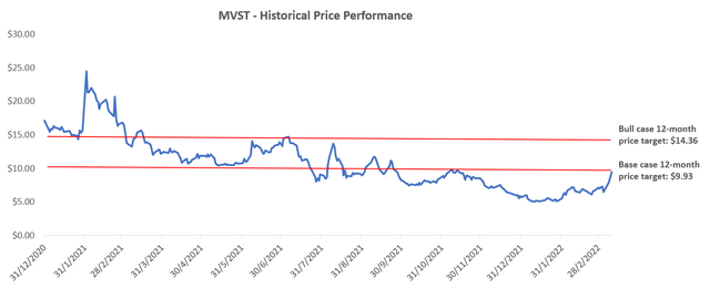 MVST: What You Need To Know Ahead Of Upcoming Earnings (NASDAQ:MVST ...