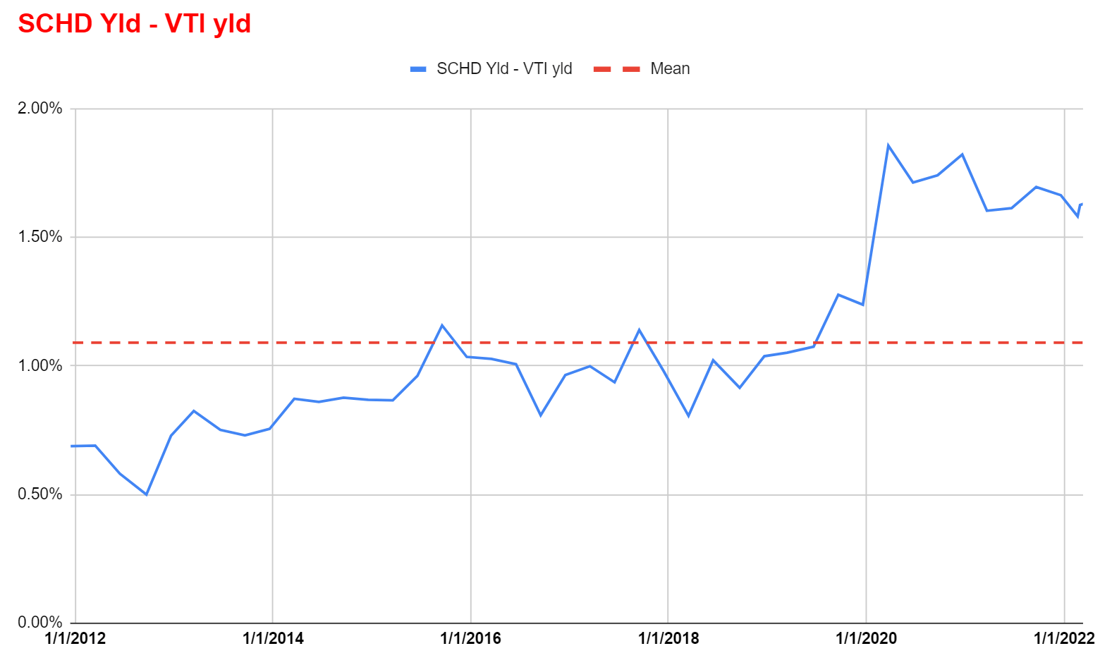 SCHD: Yield Spread Dashboard, And Why We Do Not Do 40-60 (NYSEARCA:SCHD ...
