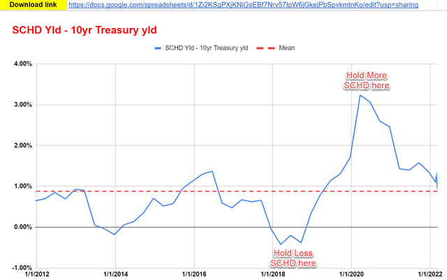 SCHD: Yield Spread Dashboard, And Why We Do Not Do 40-60 (NYSEARCA:SCHD ...