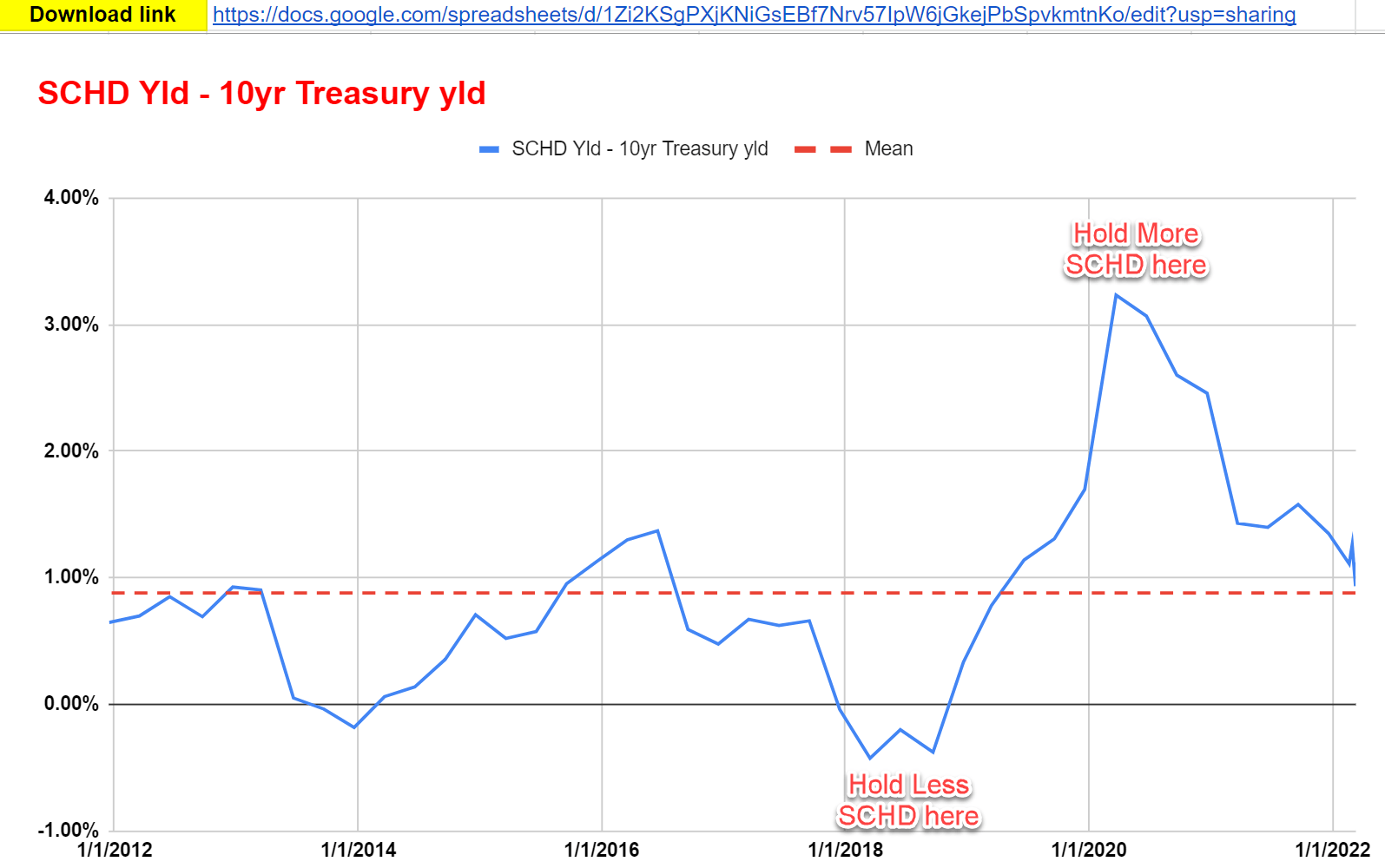 SCHD: Yield Spread Dashboard, And Why We Do Not Do 40-60 (NYSEARCA:SCHD ...