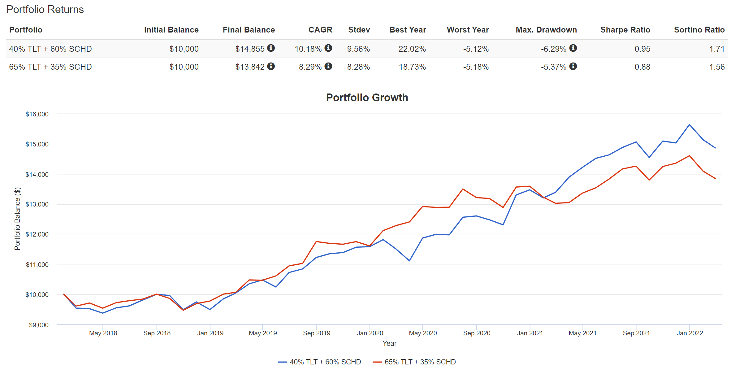 SCHD: Yield Spread Dashboard, And Why We Do Not Do 40-60 (NYSEARCA:SCHD ...