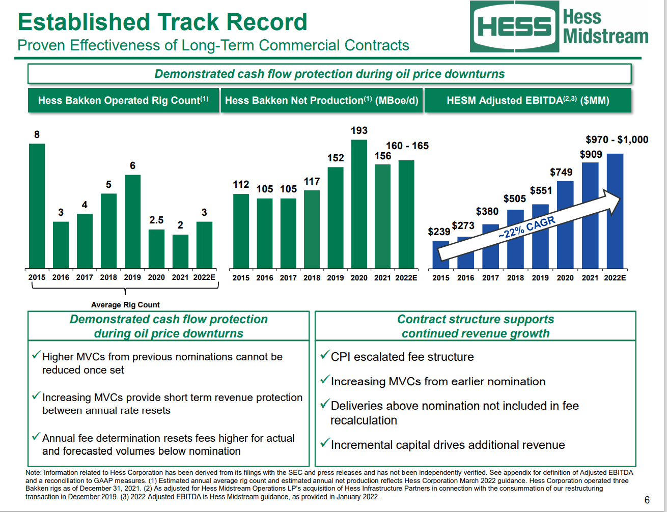 Hess Midstream Stock: More Growth Ahead (NYSE:HESM) | Seeking Alpha