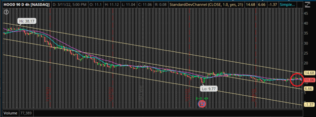 RobinHood Stock: Lessons from Selling Puts For Income (NASDAQ:HOOD ...