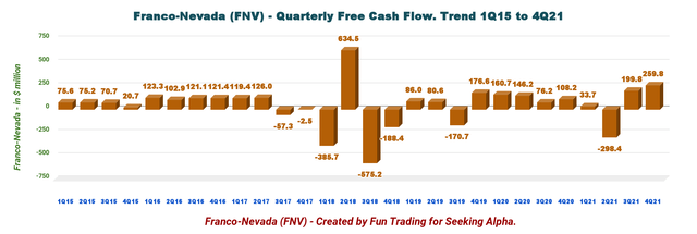Franco-Nevada Earnings: Great Fourth Quarter 2021 Results (NYSE:FNV ...