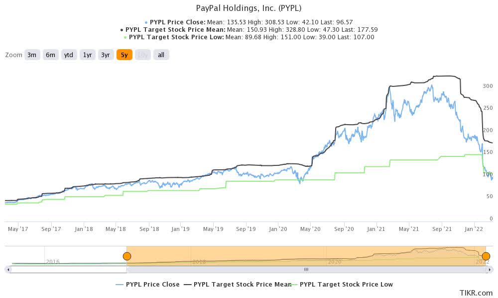 PayPal Stock: Is It Time To Buy Or Sell Following February's Crash ...