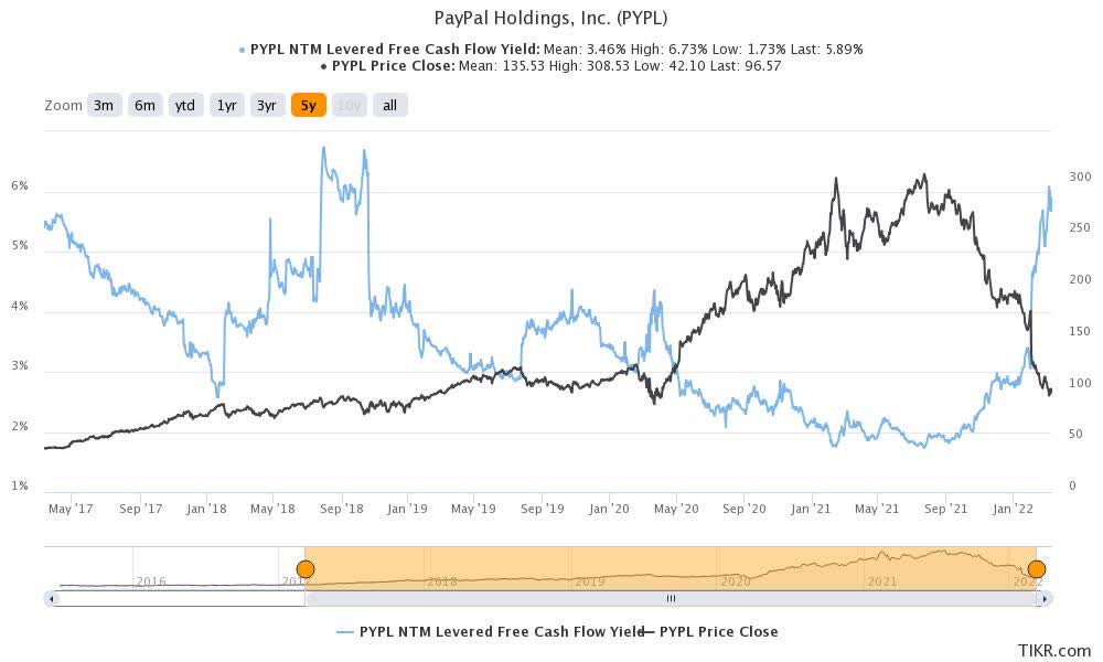 PayPal Stock: Is It Time To Buy Or Sell Following February's Crash ...