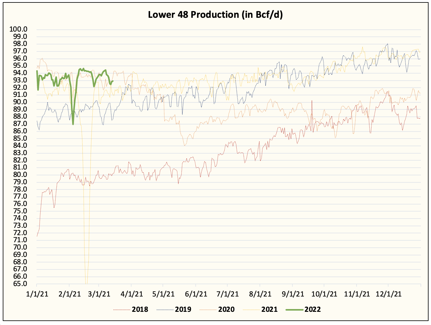 Natural Gas Production Remains Well Below The Highs | Seeking Alpha