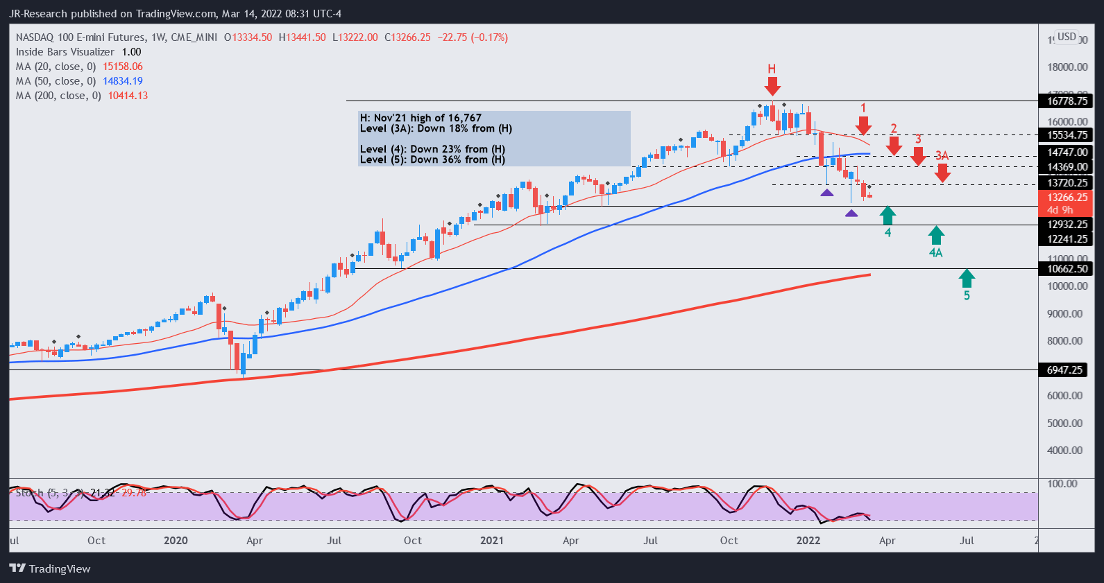WMA 14 Mar: Level (3A) Remains Precarious, NVDA Update (NASDAQ:NVDA ...