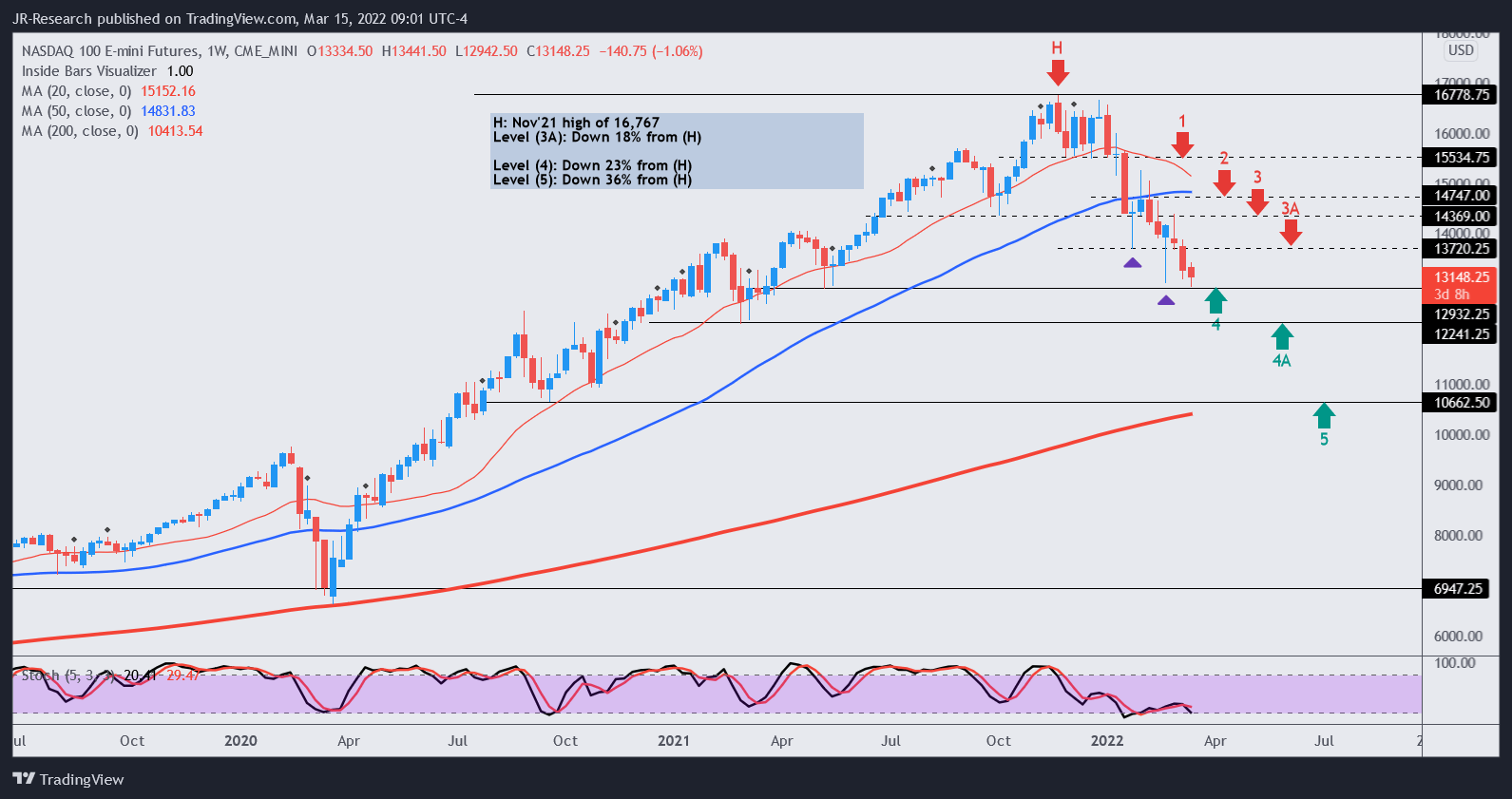 DMA 15 Mar 22: Level (4) Is The Active Level Now & FB Update (FB ...