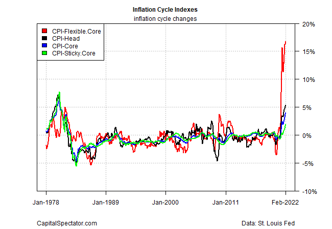 The Inflation 'Cycle' Looks Unusually Hot | Seeking Alpha