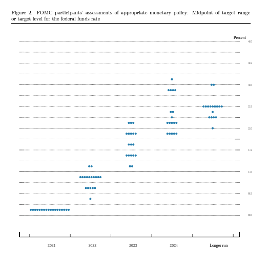 All eyes on the dot plot for an increasingly hawkish Federal Reserve ...