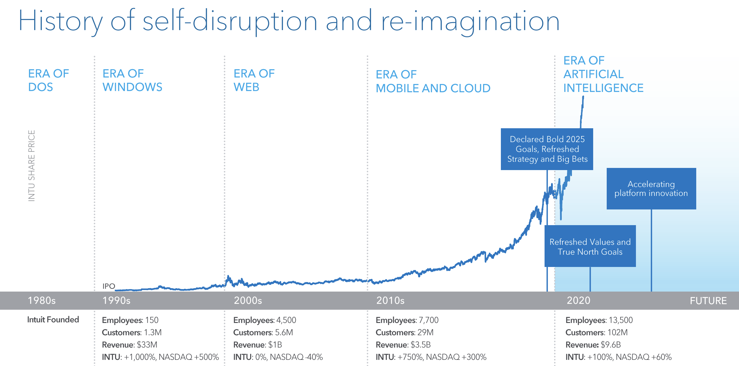 Intuit Stock: Why Its Low Yield Isn't A Turnoff (NASDAQ:INTU) | Seeking ...