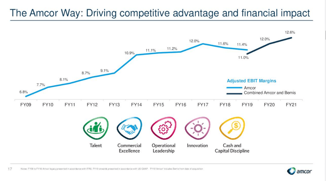 Amcor Stock: Hoping Stock Will Slide Into Our Buy Zone (NYSE:AMCR ...