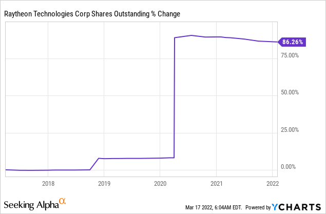 Raytheon Technologies Stock: Favorite In Defense Industry (NYSE:RTX ...