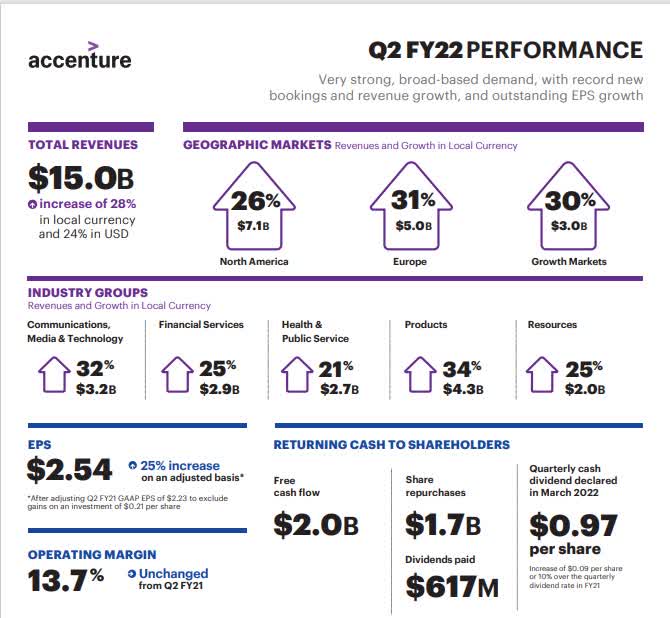 Accenture delivers Q2 earnings beats, but warns of impact from Russia ...