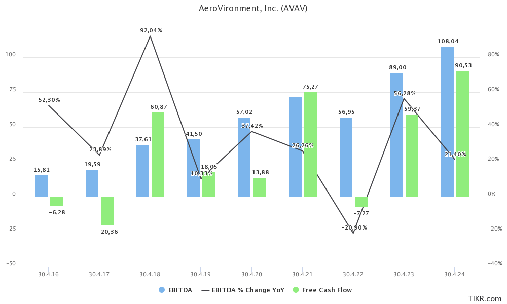 AeroVironment Stock: Back On Track (NASDAQ:AVAV) | Seeking Alpha