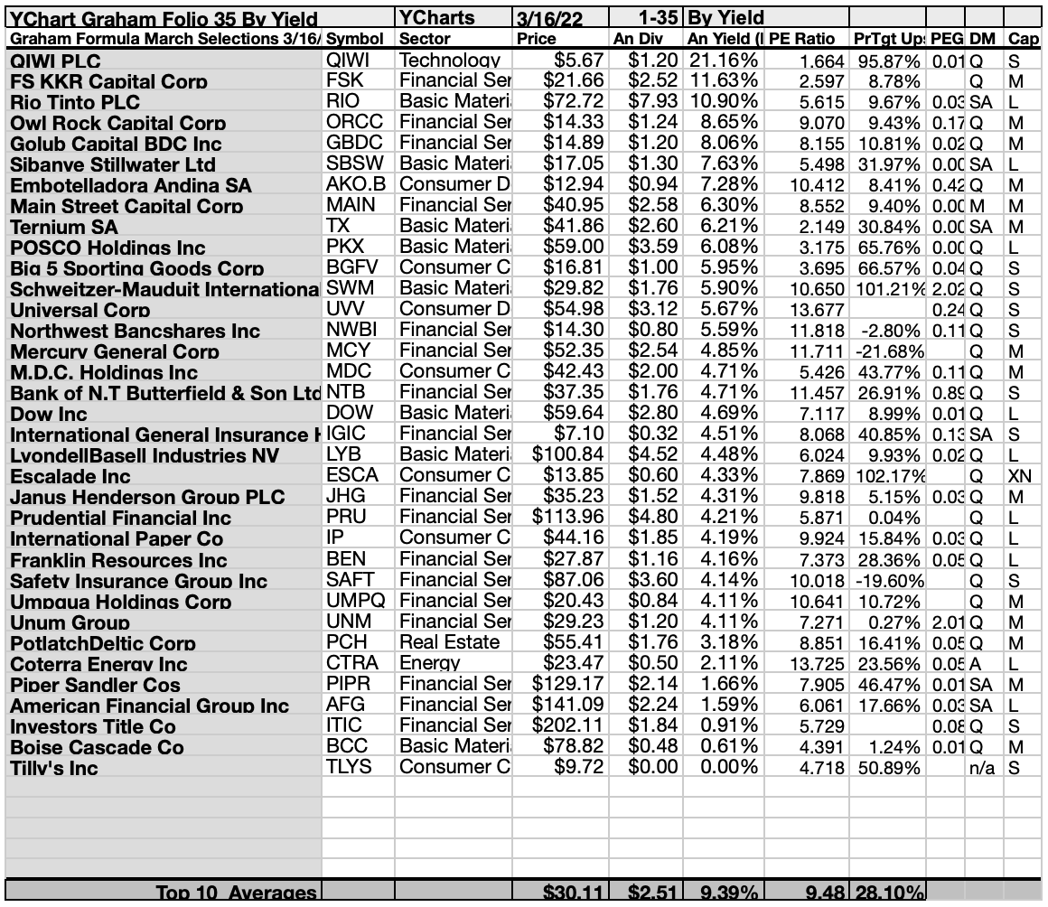 Ben Graham's Formula Finds 22 Ideal Value Dogs For March | Seeking Alpha