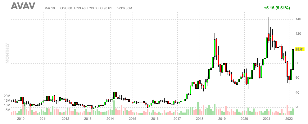 AeroVironment Stock: Back On Track (NASDAQ:AVAV) | Seeking Alpha