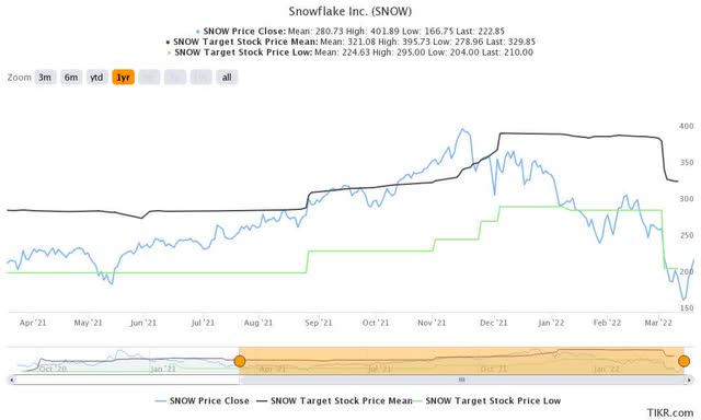 Is Snowflake A Good Stock To Buy Or Sell Now? Profit From Panic Sellers ...