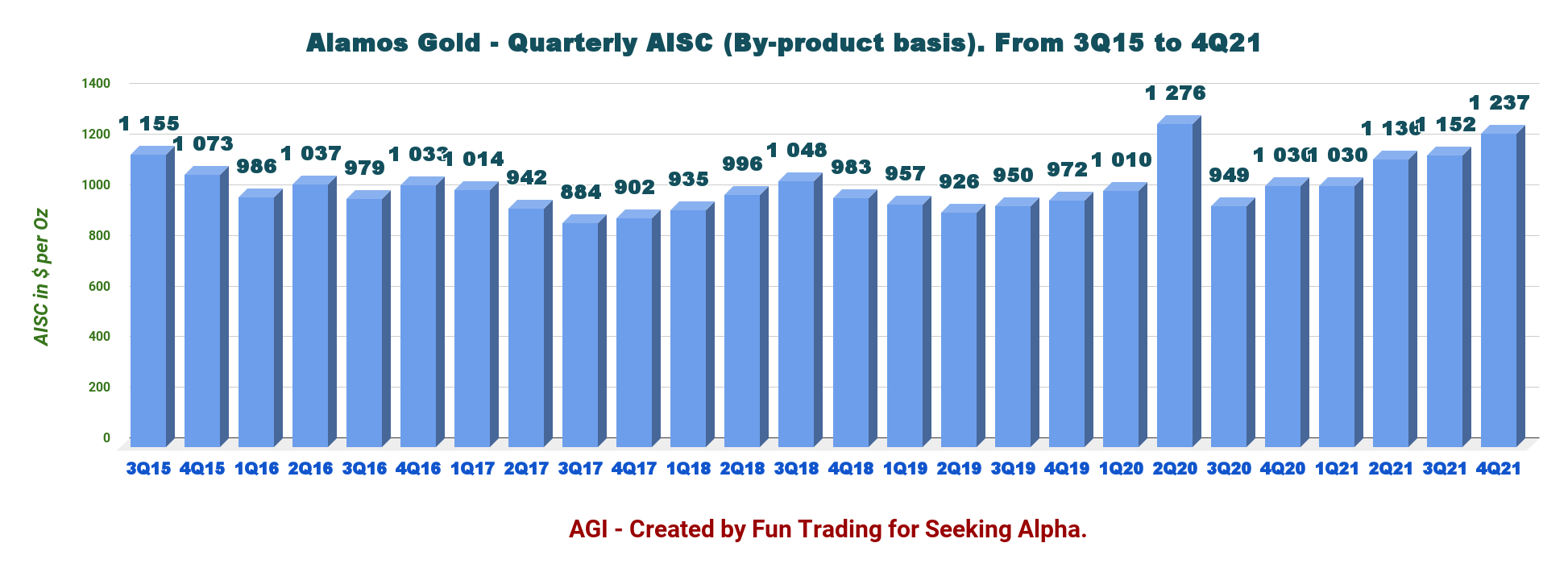 Alamos Gold: Fourth Quarter 2021 Results Analysis (NYSE:AGI) | Seeking ...