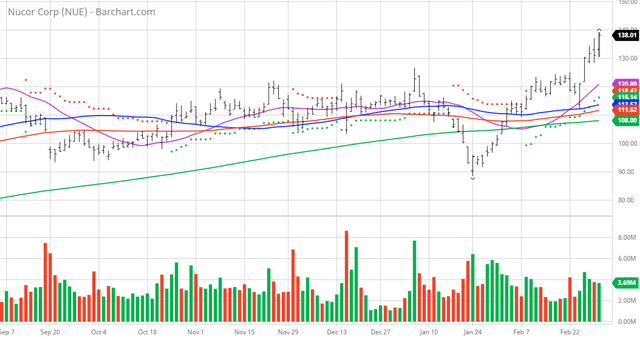 Nucor - A Build Back Better Bet | Seeking Alpha